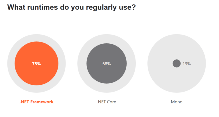 Is C# becoming less popular? - Datatas