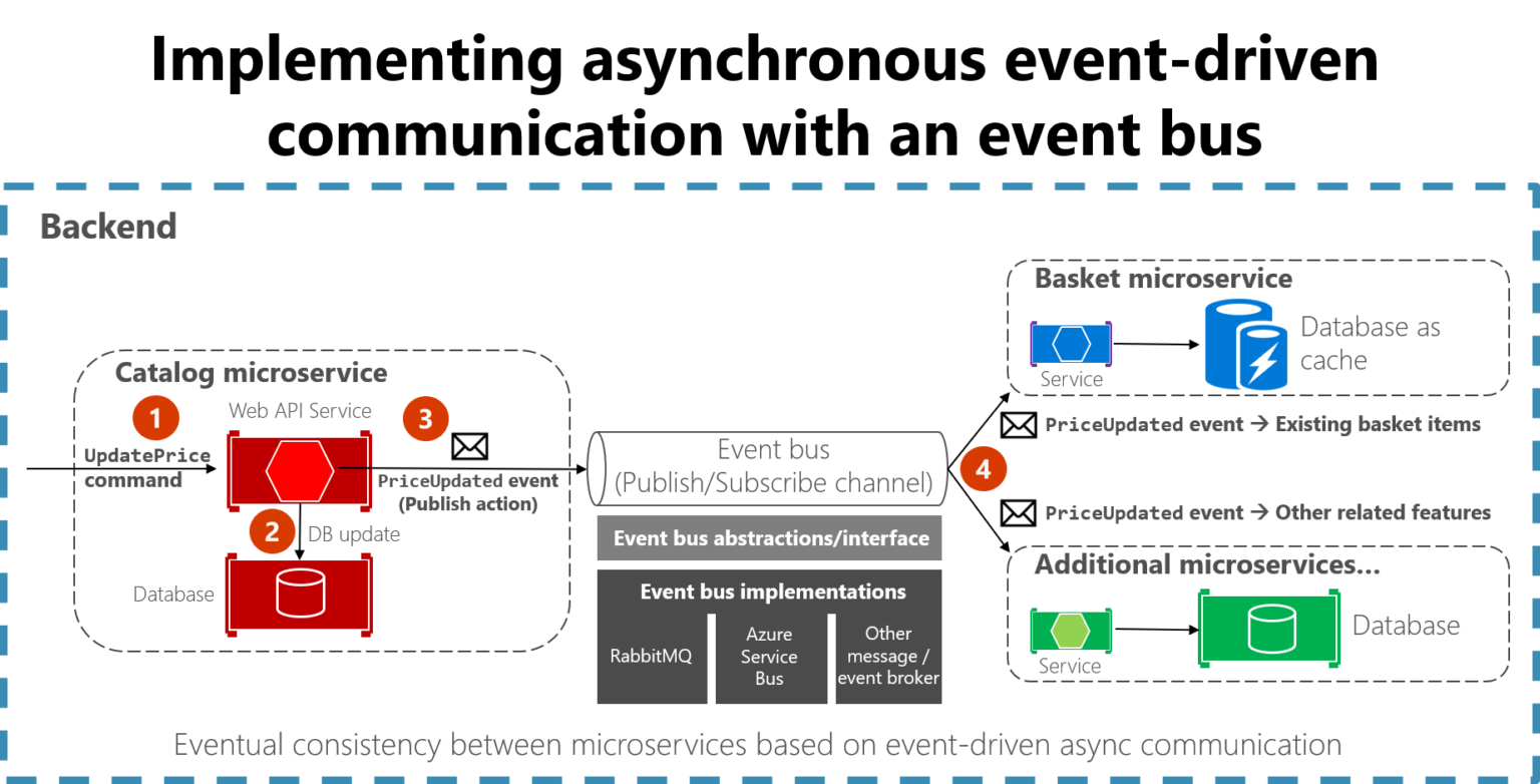 How to Implement a Custom Event Bus in C# - Datatas How to Implement a Custom Event Bus in C# - Datatas