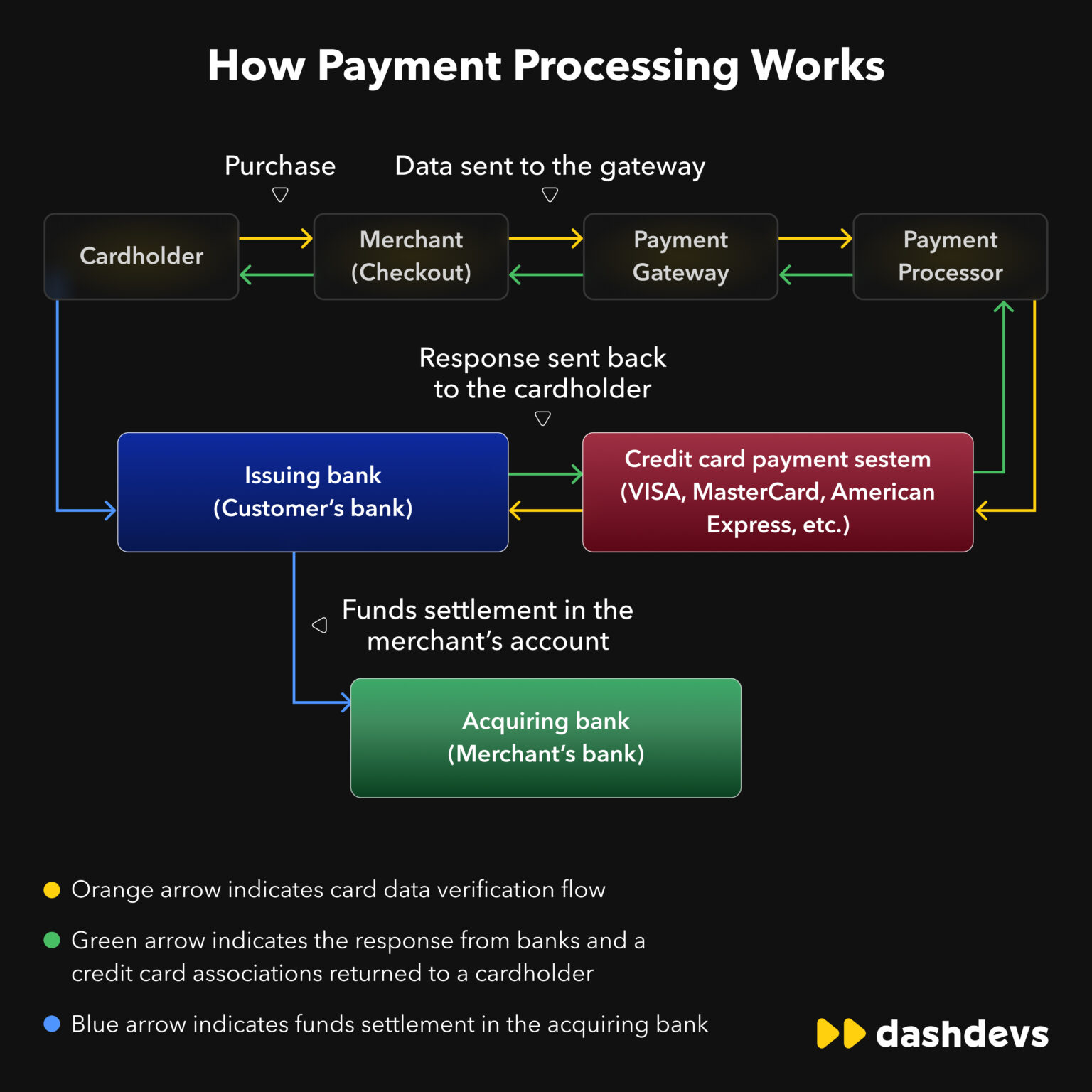 How to Use PHP for Building a Custom Online Payment Processing Tool - Datatas