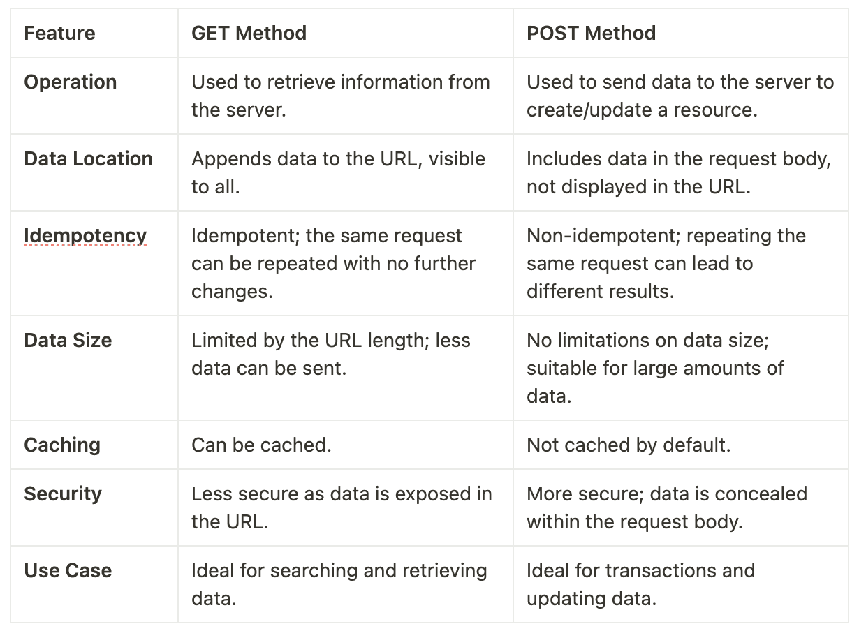 Php Get Vs Post When To Use Which Datatas 7953