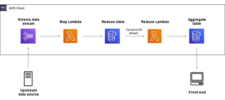Php For Building A Real Time Content Aggregation Tool Datatas