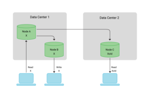 Data Consistency Techniques in SQL - Datatas