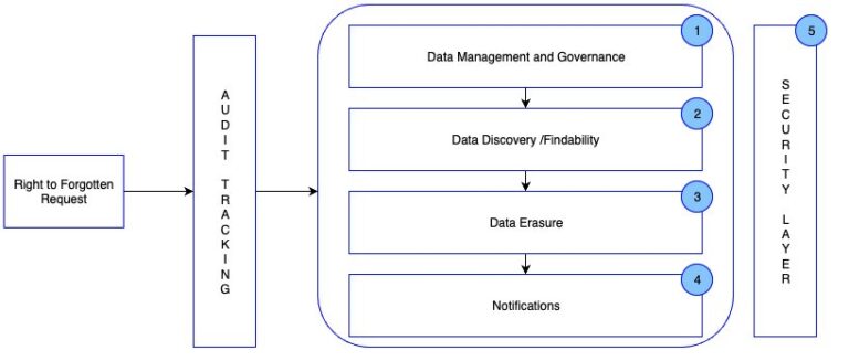 Data Deletion and Right to be Forgotten with SQL - Datatas