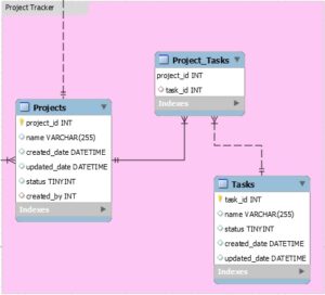 Managing Task Assignments with SQL - Datatas