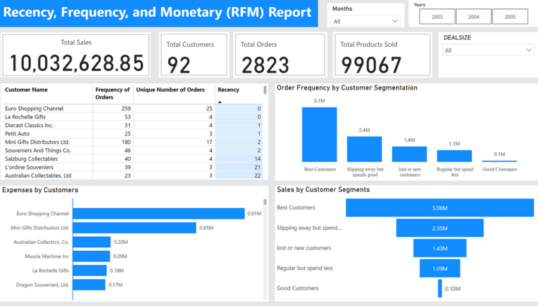 Marketing Campaign Analysis With Sql Datatas 6848