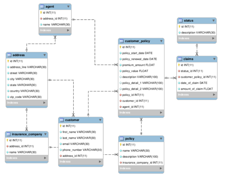SQL for Insurance: Policy and Claim Management - Datatas