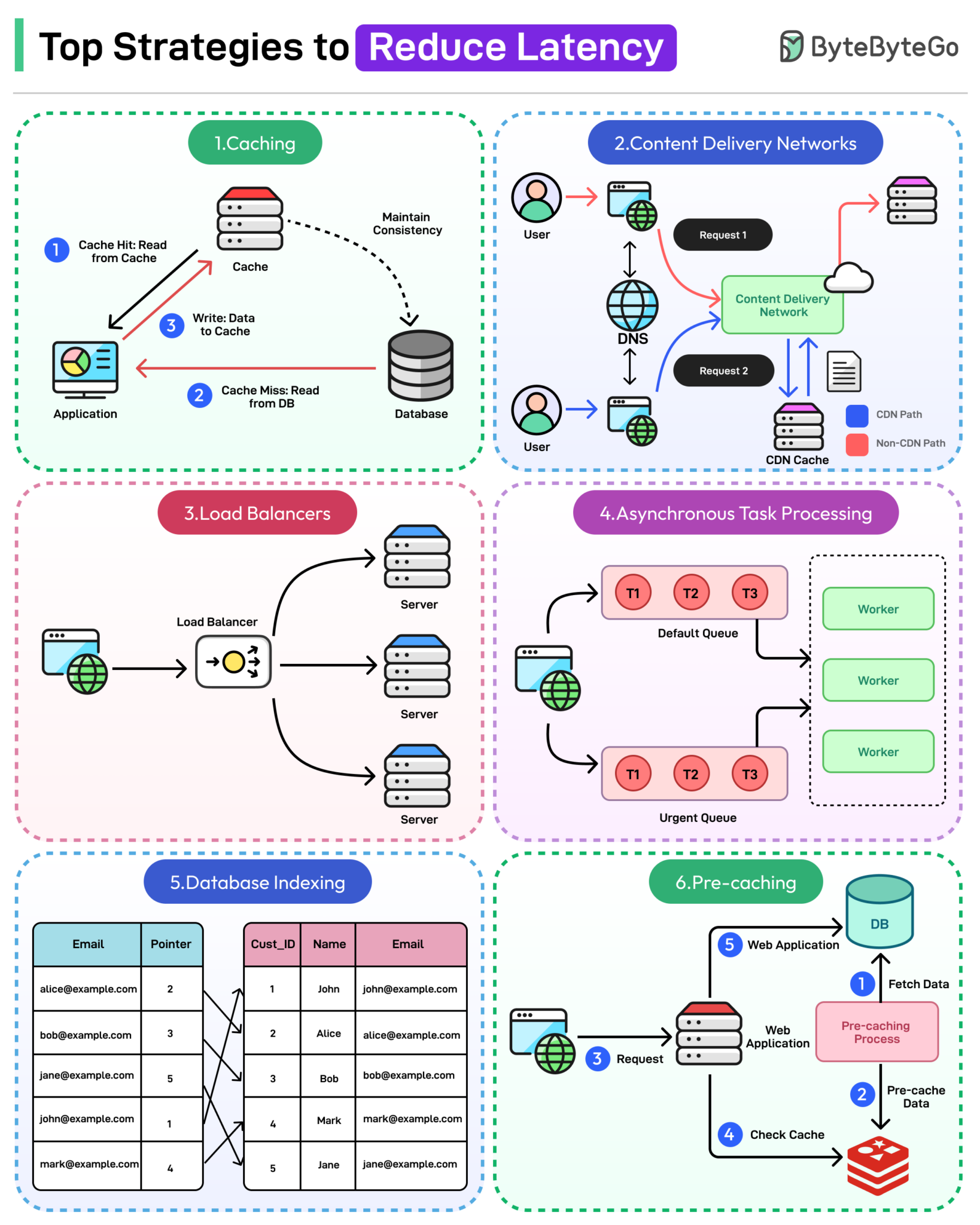 How to Implement API Latency Reduction Strategies - Datatas