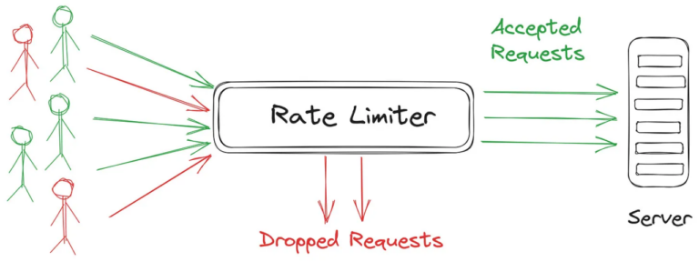 How to Implement API Rate Limits Per User Role in Django - Datatas