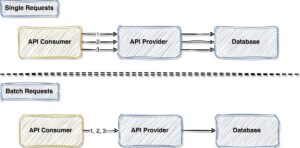How to Implement API Request Batching for Performance Optimization - Datatas
