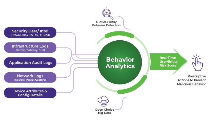 How To Implement Real Time User Behavior Analytics With Big Data Datatas 1862