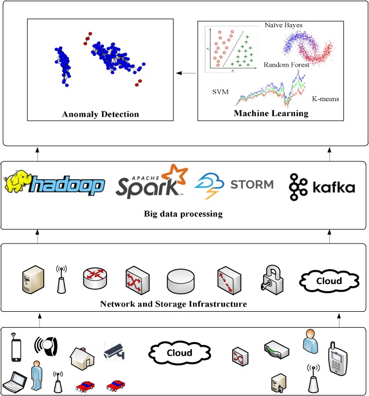 How to Perform Anomaly Detection Using Big Data - Datatas