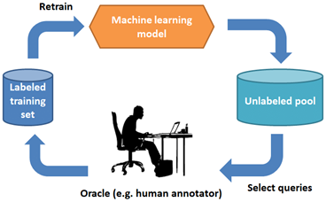 How to Perform Batch Active Learning for Efficient Model Training - Datatas