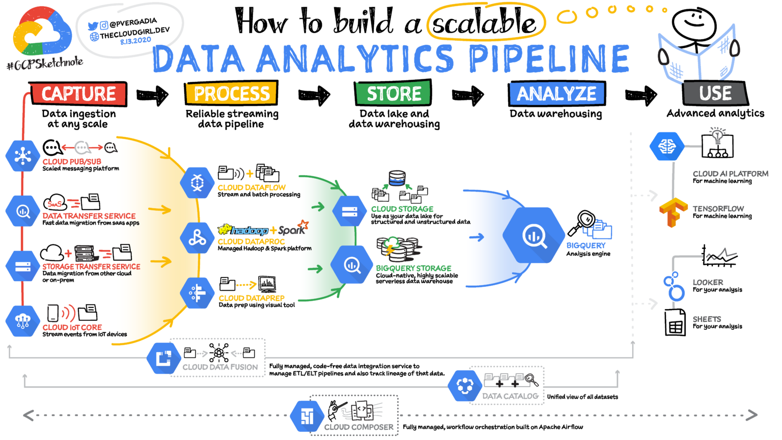 How to Perform Hyper-Scaling of Data Pipelines in Big Data - Datatas