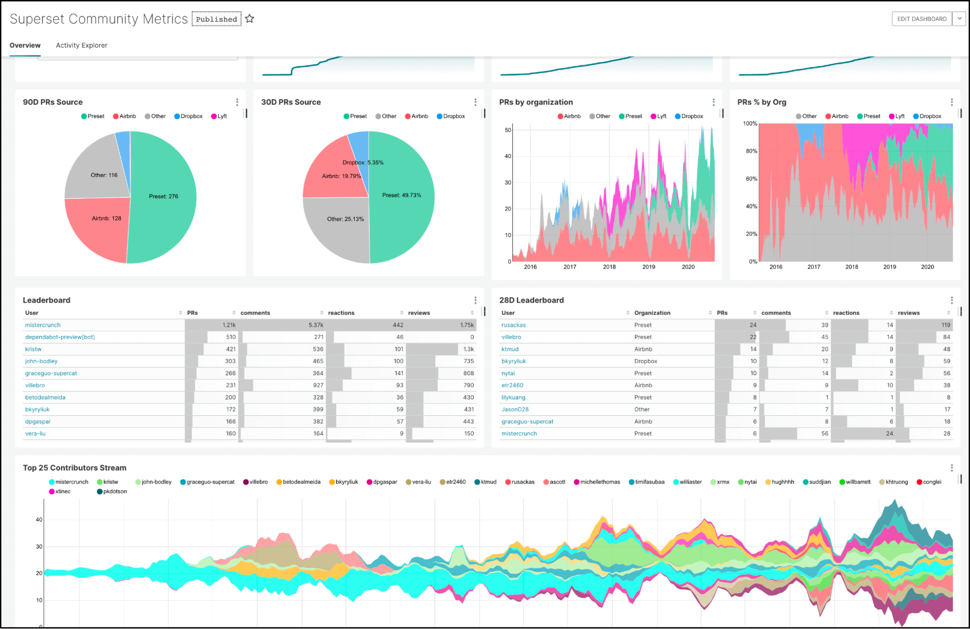How to Use Apache Superset for Big Data Visualization - Datatas