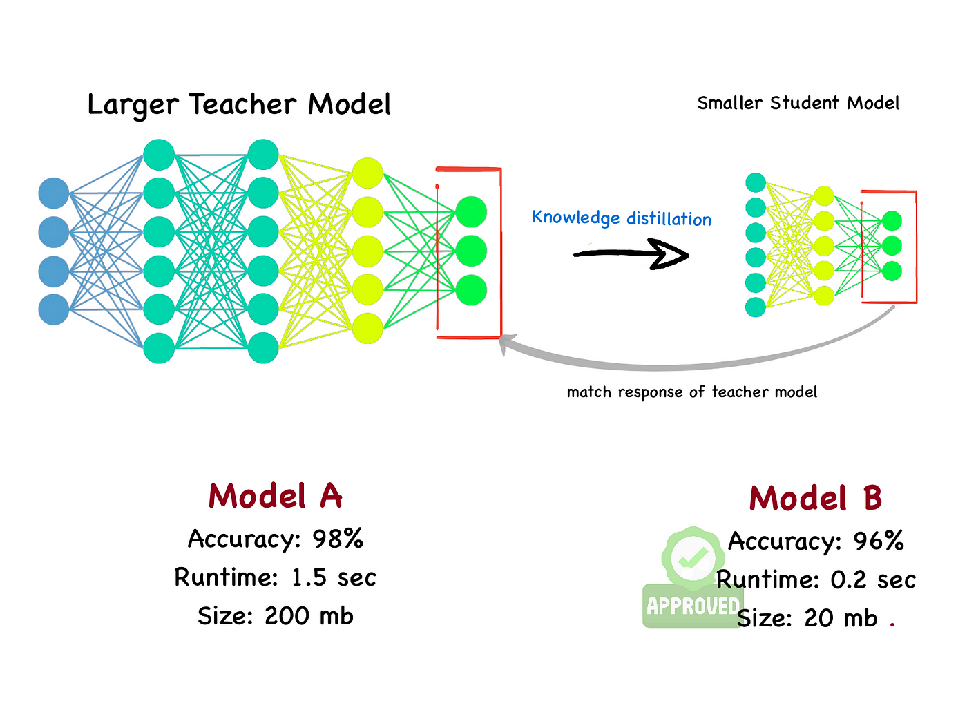 How to Use Knowledge Distillation for Compressing Large AI Models - Datatas