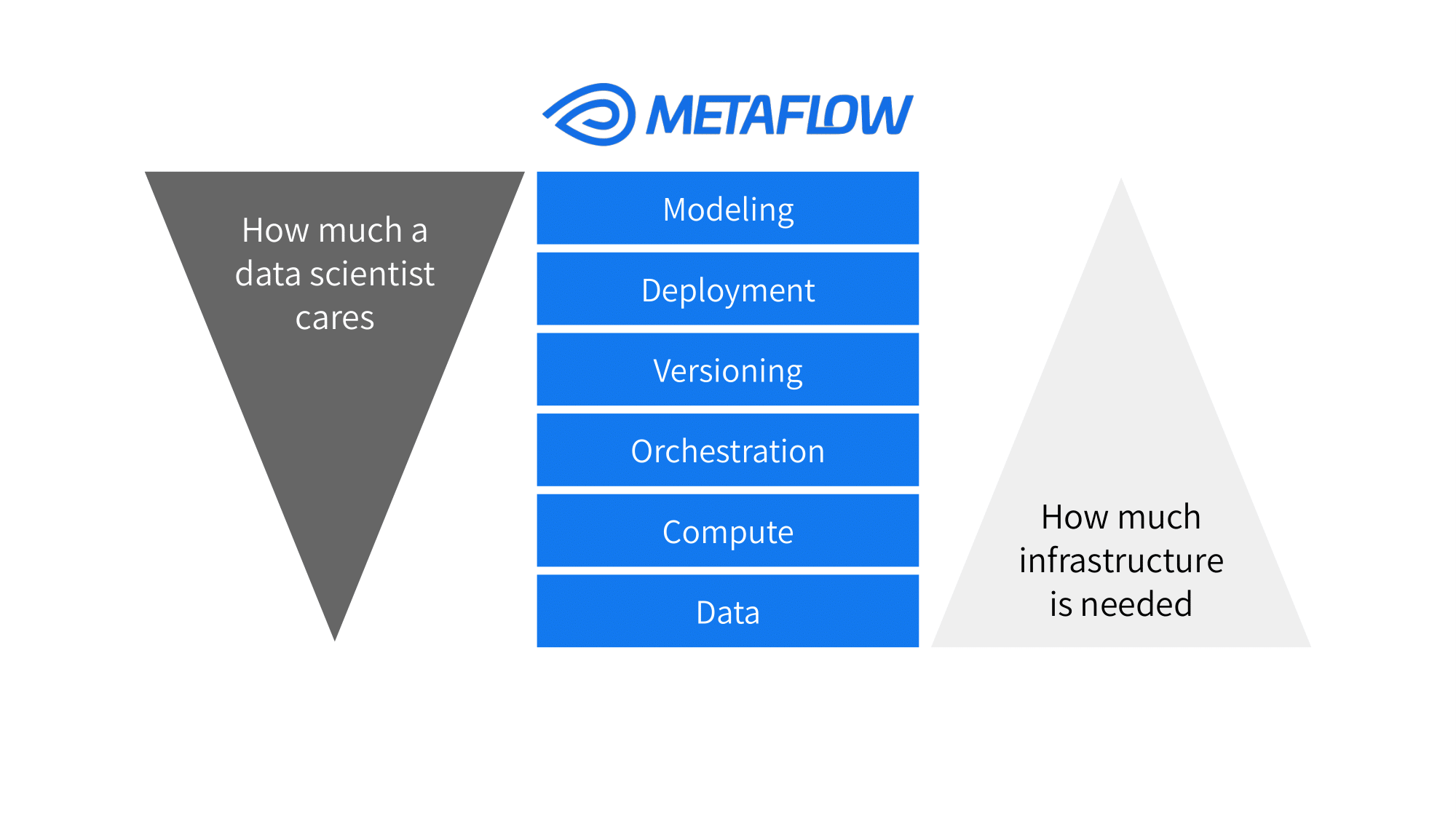 How To Use Metaflow For Data Science On Big Data Datatas