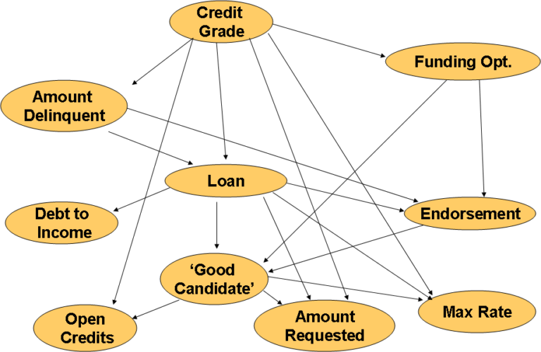 How to Use Probabilistic Graphical Models for Large Data Sets - Datatas