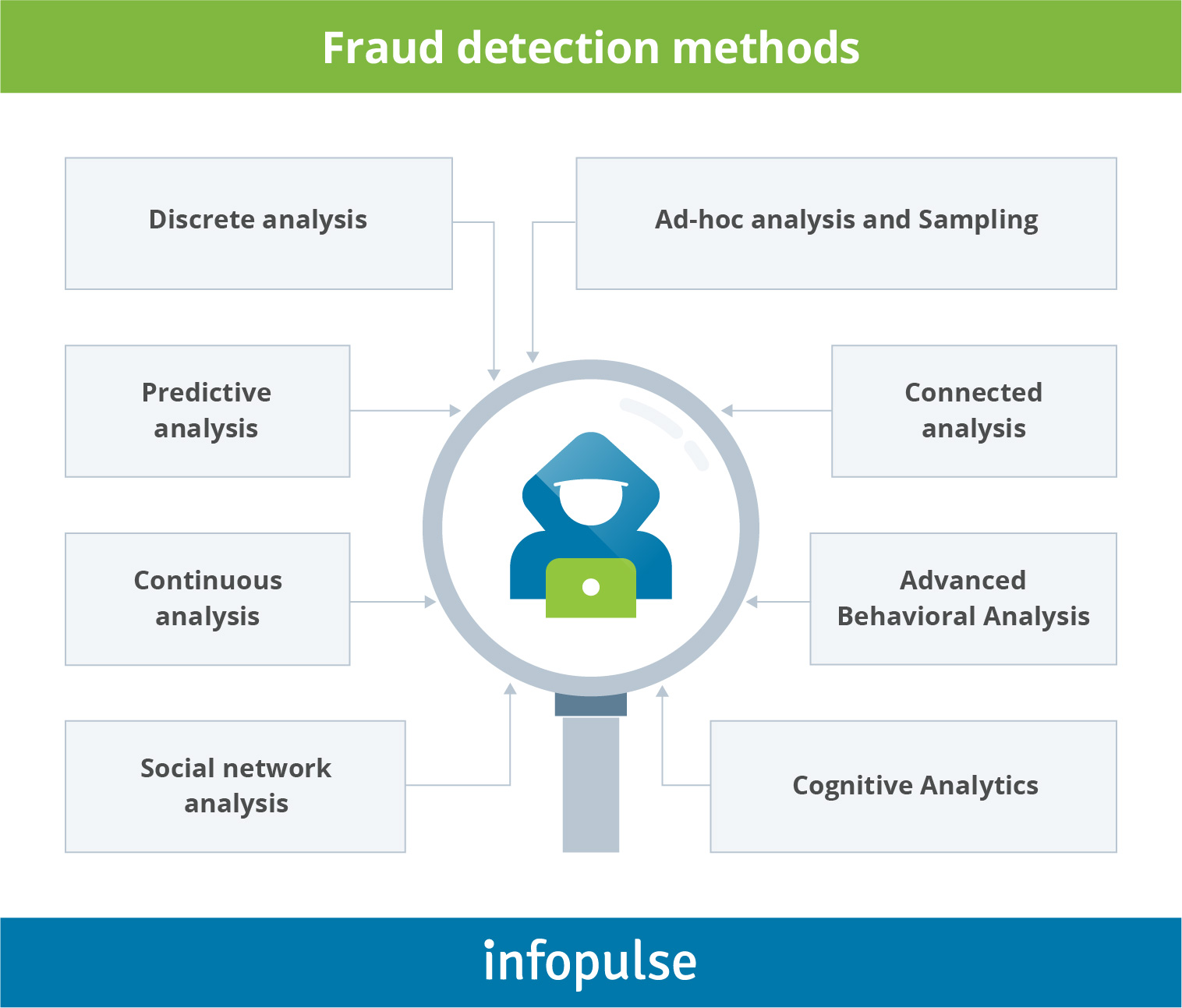 Real-Time Fraud Detection Techniques Using Big Data - Datatas
