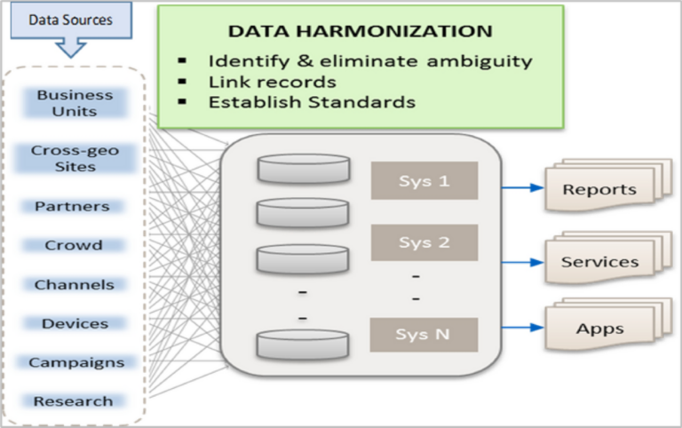 The Role of AI in Automated Data Harmonization Across Multiple Sources - Datatas