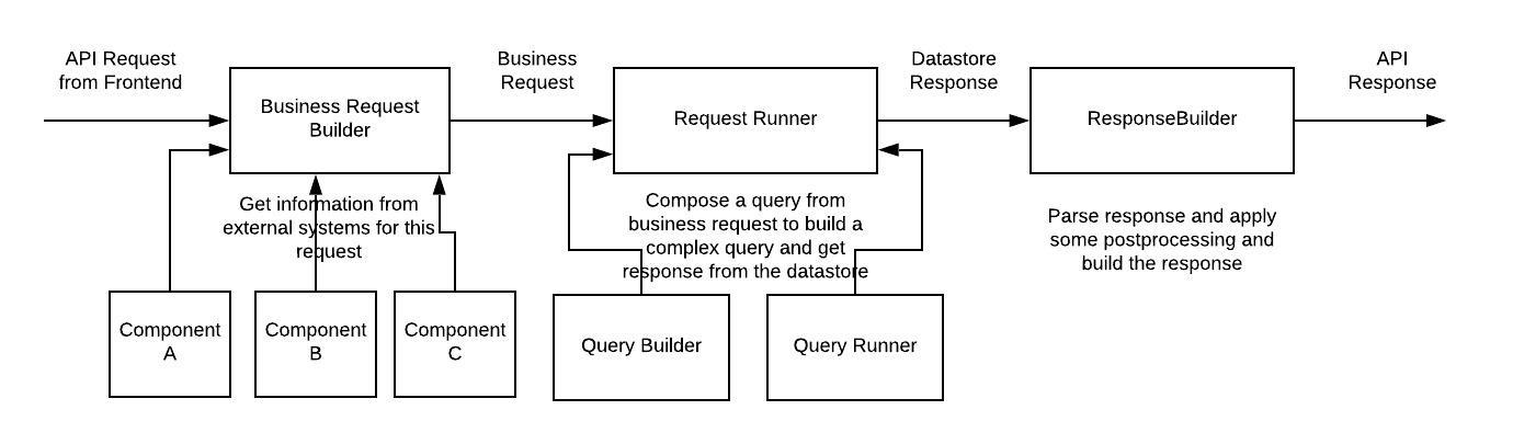 What Is an API Consumer and How to Handle Multiple Clients? - Datatas